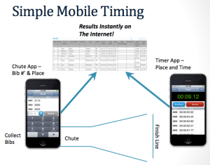 Mobile Timing How-To Videos – RunSignup Blog