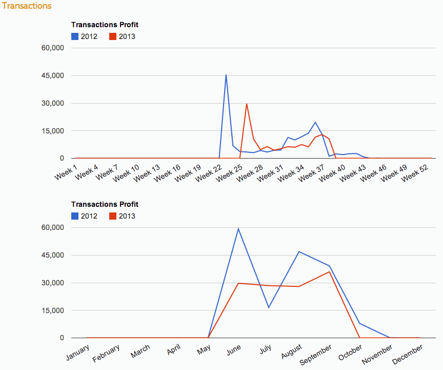 Year-Year Registration Comparison Charts – RunSignup Blog