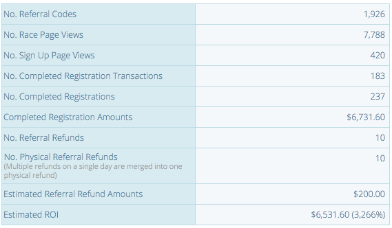 Referral Rewards Deliver Large ROI – RunSignup Blog