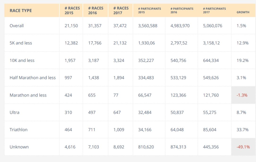 RaceTrends: Are Races Declining? – RunSignup Blog